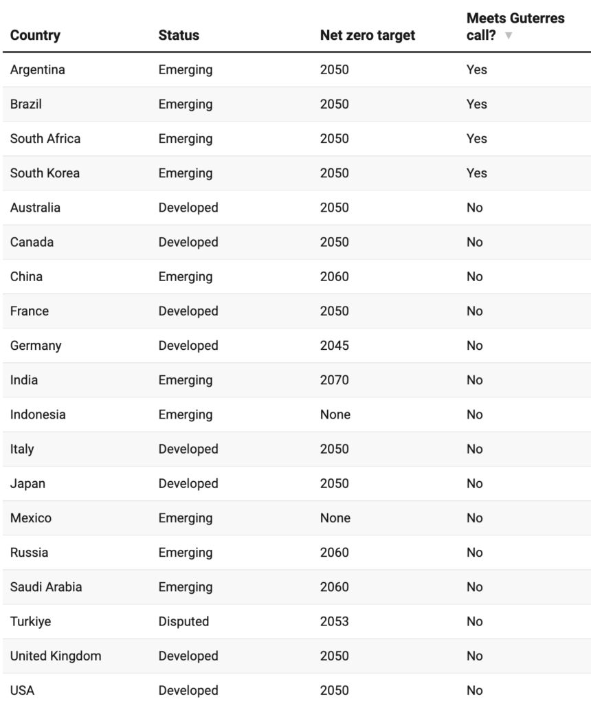 UN tells governments to "fast forward" net zero targets | NetZero.VN ...