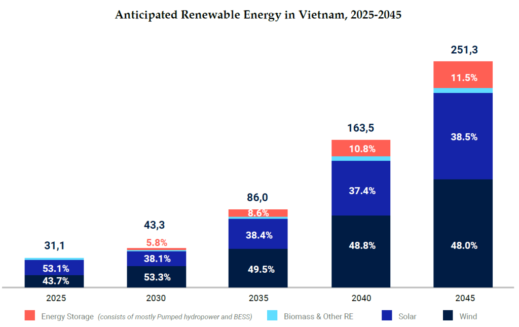 Vietnam's Energy Transition – The Future of Renewable Energy | NetZero ...
