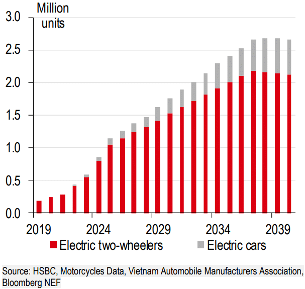 The rise of EVs driving Việt Nam towards net zero | NetZero.VN - Net Zero Viet Nam