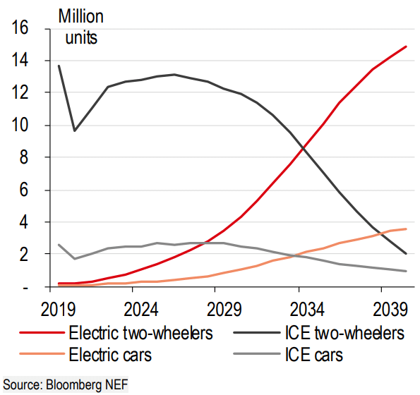 The rise of EVs driving Việt Nam towards net zero | NetZero.VN - Net ...