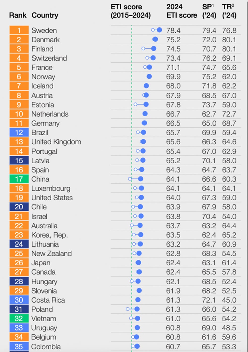 Vietnam climbs to 32nd in World Energy Transition rankings | NetZero.VN ...